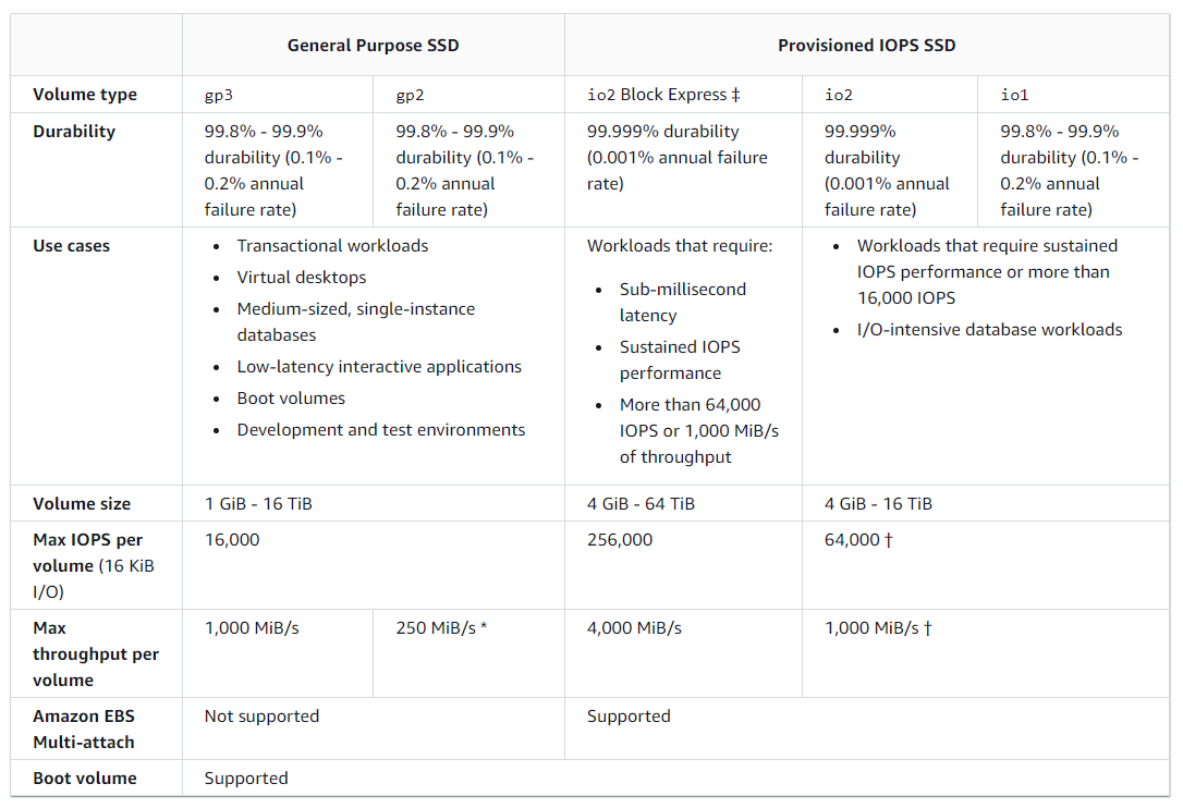 AWS EBS 이해 | DongMin Shin